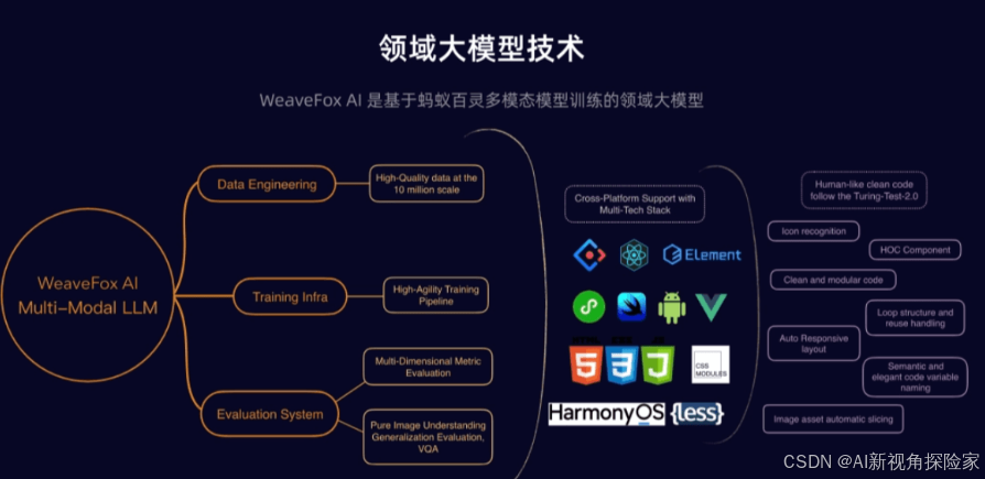 WeaveFox-蚂蚁推出 AI 前端研发平台，根据设计图直接生成源代码，让你秒变大师-CSDN博客