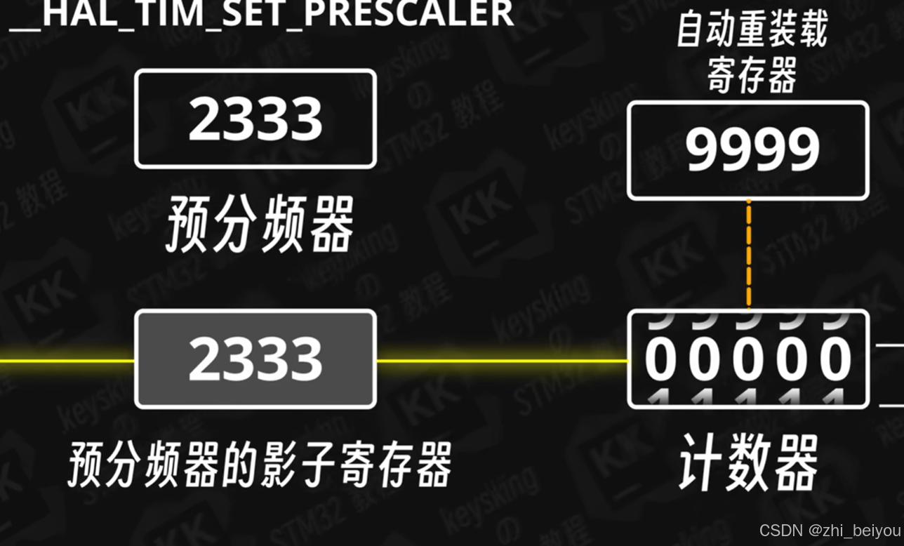 stm32基本定时器控制led闪烁（标准库）_stm32定时器控制led闪烁-CSDN博客