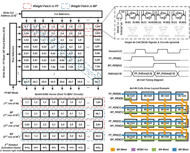ISSCC 14.5 支持浮点转置的SRAM-CIM阵列_t8t sram-cim-CSDN博客