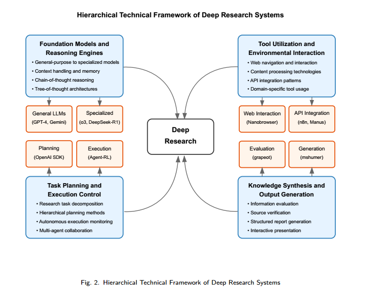 浙大团队95页综述：Deep Research是什么？有什么用？怎么用？_deepscientist系统-CSDN博客