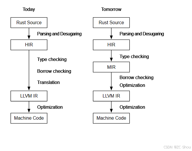 Rust 之五 编译工具链、构建过程、交叉编译_rust 交叉编译-CSDN博客