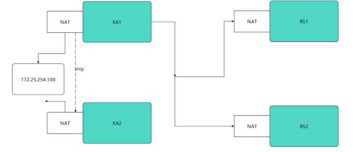 Keepalived实验环境设定 - 技术栈