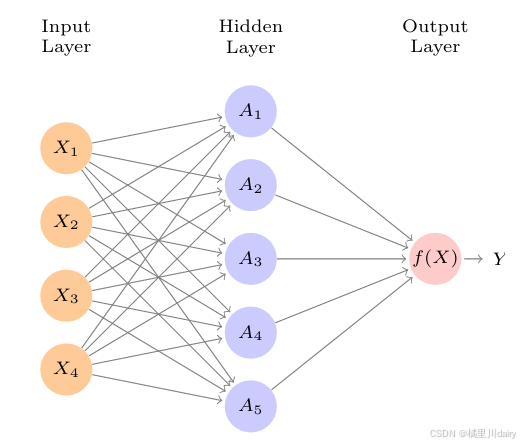 【ISLP】An Introduction to Statistical Learning with Python（续）-CSDN博客