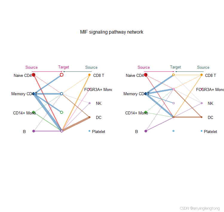 Single Cell ——CellChat细胞通讯分析-CSDN博客