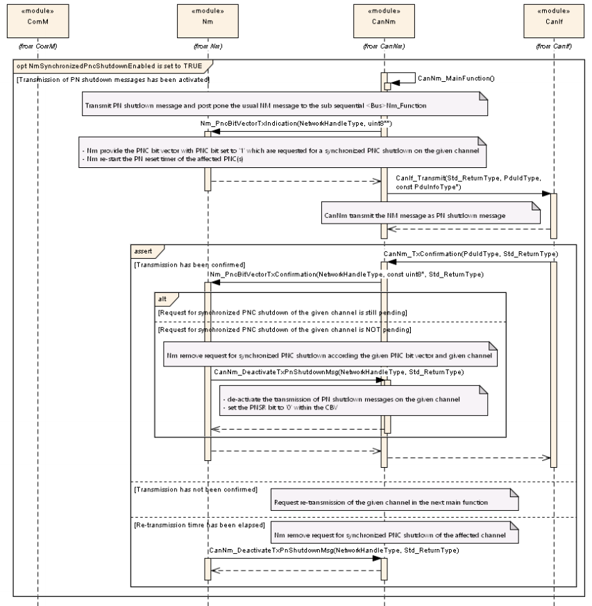 【CP AUTOSAR】Nm(NetworkManagementInterface)分析和使用_autosar nm-CSDN博客