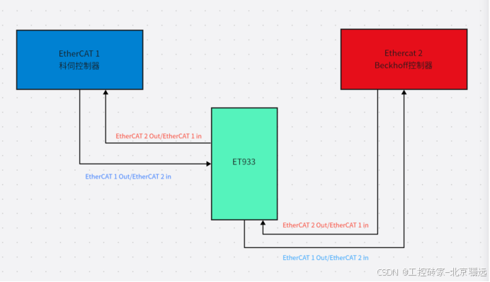应用案例-ET933平替汇川CR20_gr20-ec-ec-CSDN博客