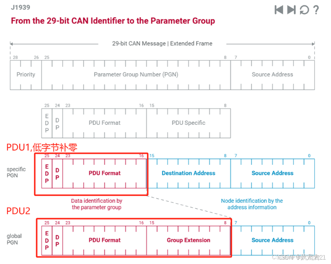 谁都能看懂的J1939协议解读_canfd中edp-CSDN博客