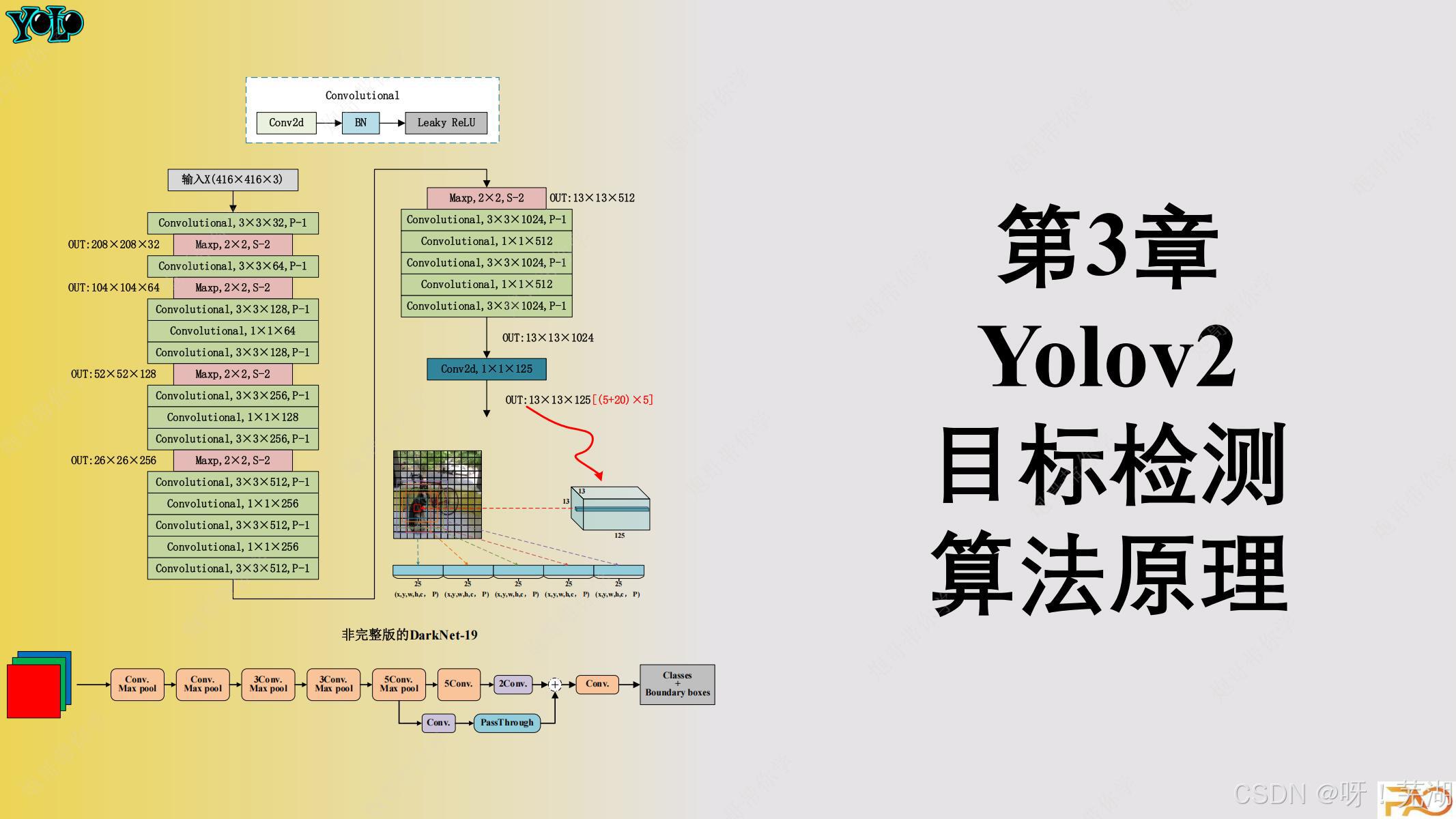 第3章 YOLOv2目标检测算法原理_yolov2算法的基本过程-CSDN博客