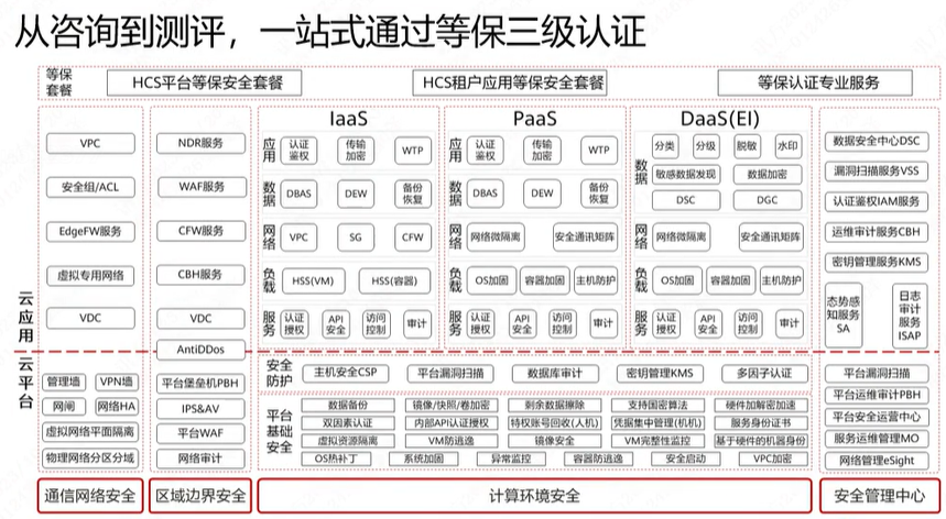 【课程笔记】华为 HCIE-Cloud Computing 云计算01：华为云Stack解决方案介绍-CSDN博客