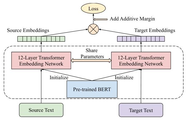 [论文笔记]Language-agnostic BERT Sentence Embedding-CSDN博客