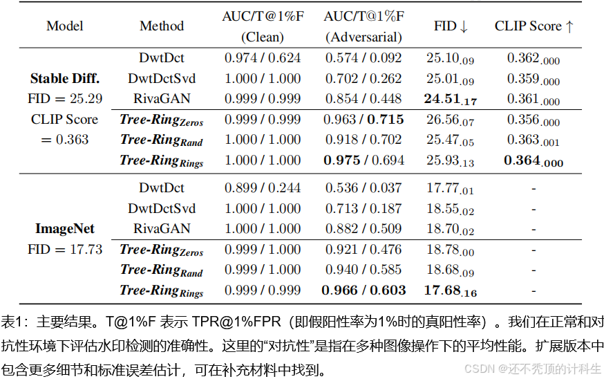 Tree-Ring Watermarks Fingerprints for Diffusion Images图像水印（树环水印，用于扩散图像的 ...
