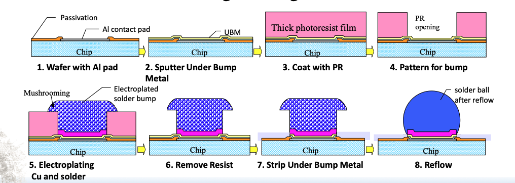 焊料凸点电镀成型流程 回流焊_strip reflow与unit reflow区别-CSDN博客