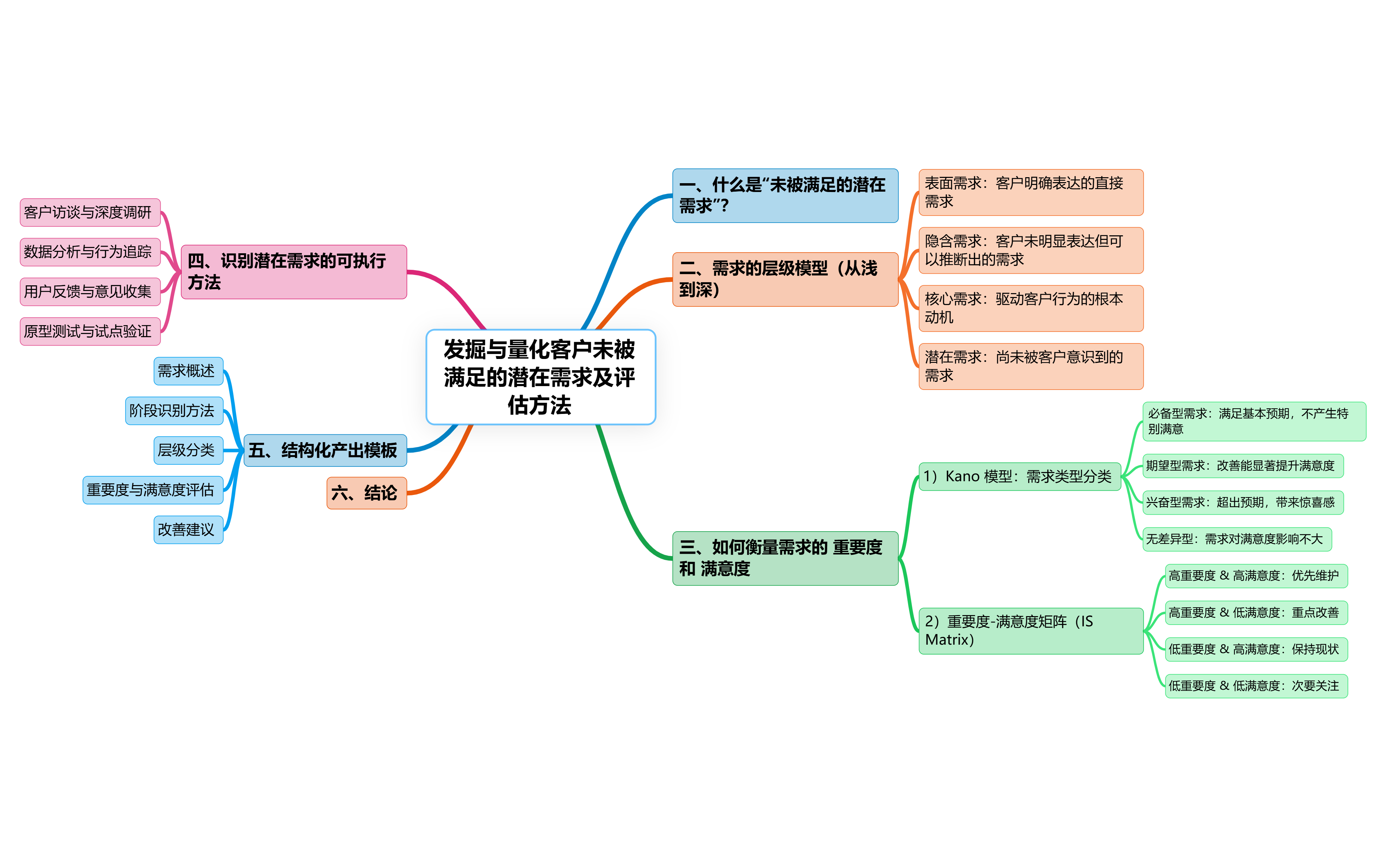 发掘与量化客户未被满足的潜在需求及评估方法-CSDN博客