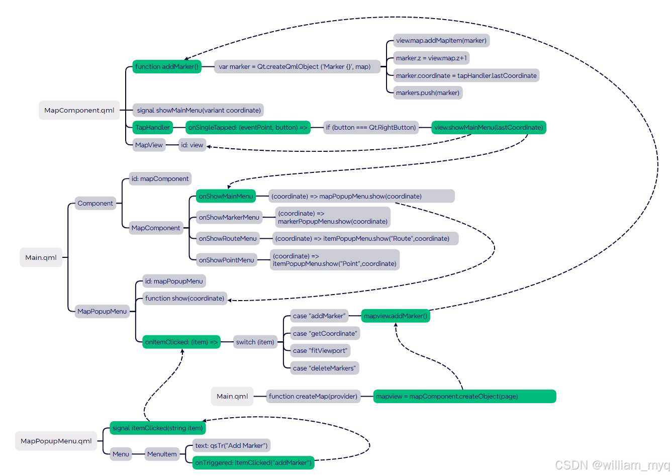 HMI设计六-qt-MapView工程-流程图拆解及详解_qt中的例子map viewer (qml)-CSDN博客