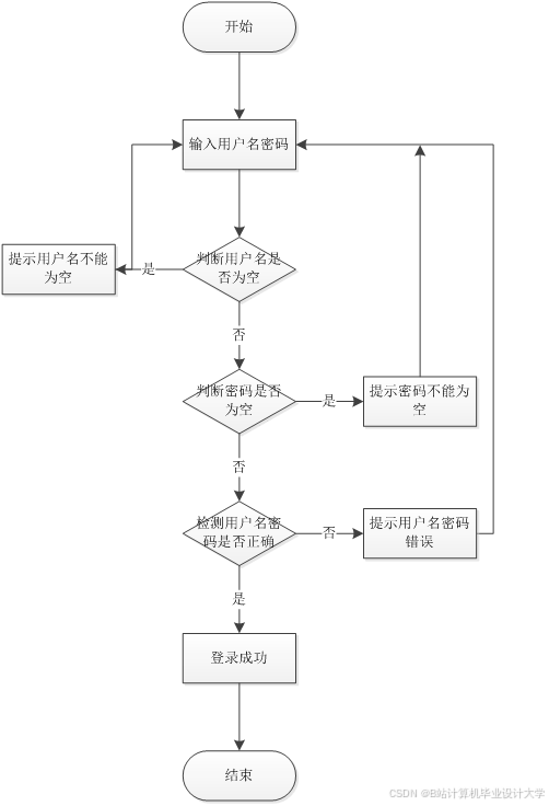 计算机毕业设计springbootvuejs健美操评分系统源码文档ppt讲解 Csdn博客