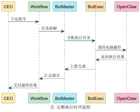 小白专用：Coze + OpenClaw CEO 指令闭环系统_coze openclaw-CSDN博客