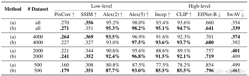 [arXiv 2024]MindFormer: Semantic Alignment of Multi-Subject fMRI for Brain Decoding-CSDN博客