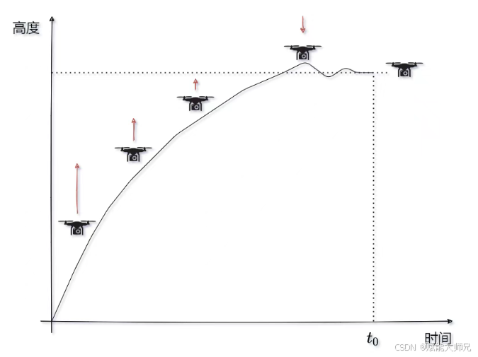 串级PID_飞控里面的串级pid-CSDN博客