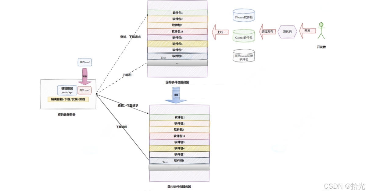 【Linux】yum包管理详解 + vim高效编辑技巧（入门到牛逼）-CSDN博客