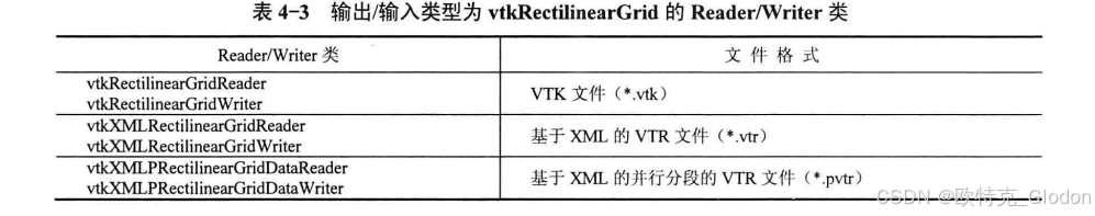 VTK编程指南＜十一＞：VTK数据的读写及场景的导入与导出_vtkx3dexporter-CSDN博客