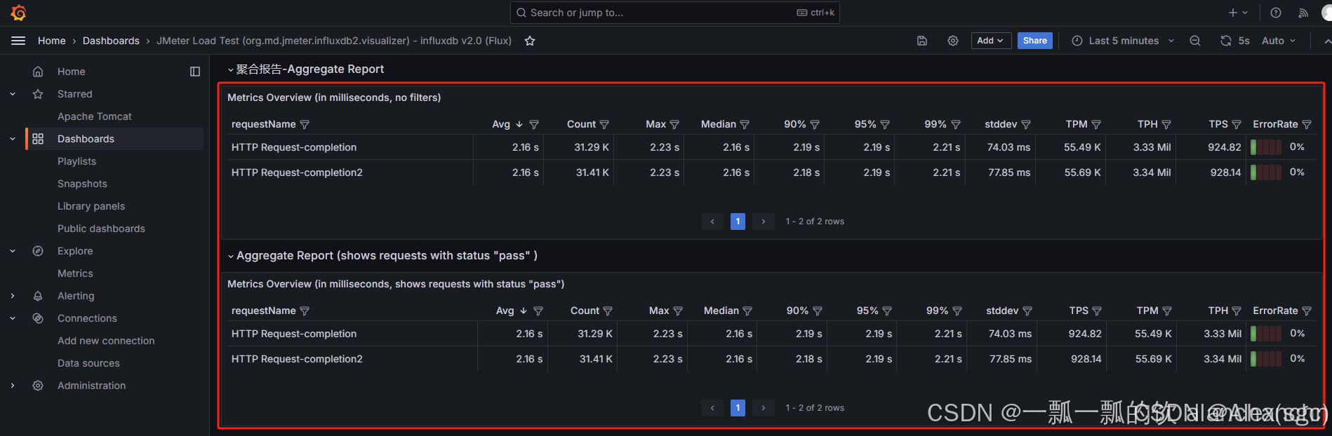 【运维监控】influxdb 2.0 + grafana 11 监控jmeter 5.6.3 性能指标（搬运版）_jmeter-plugin-influxdb2-listener-CSDN博客