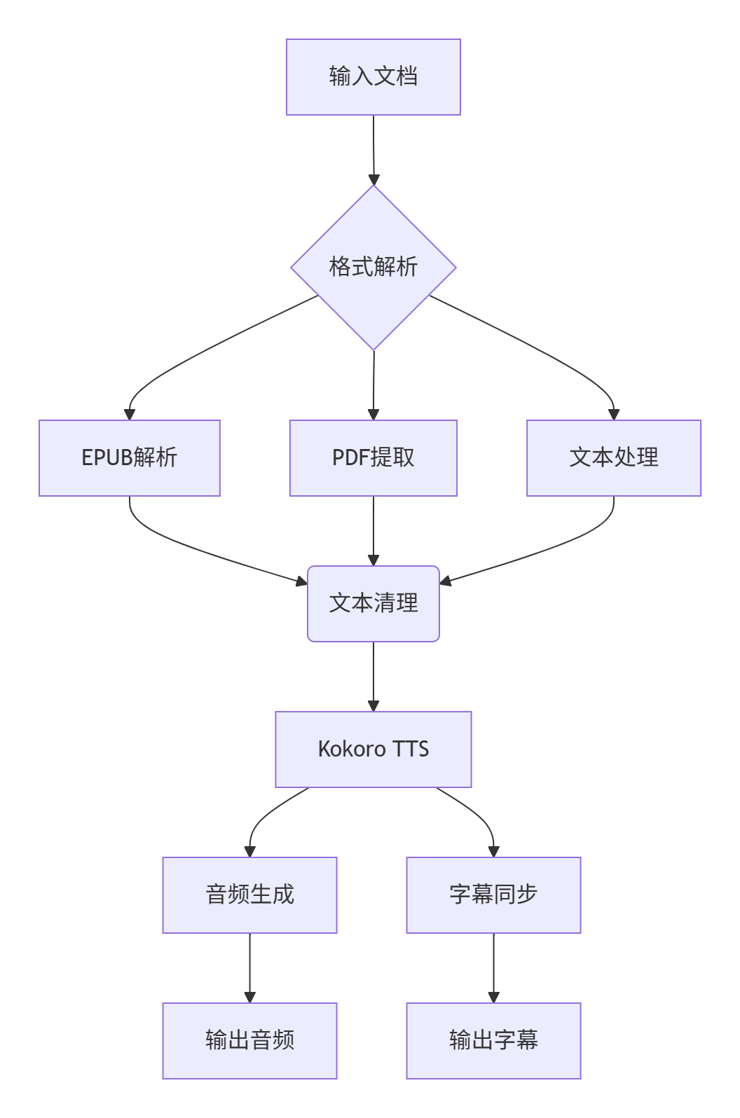 【GitHub项目推荐--Abogen：一键生成带同步字幕的有声书神器】_abogen文本转语音-CSDN博客