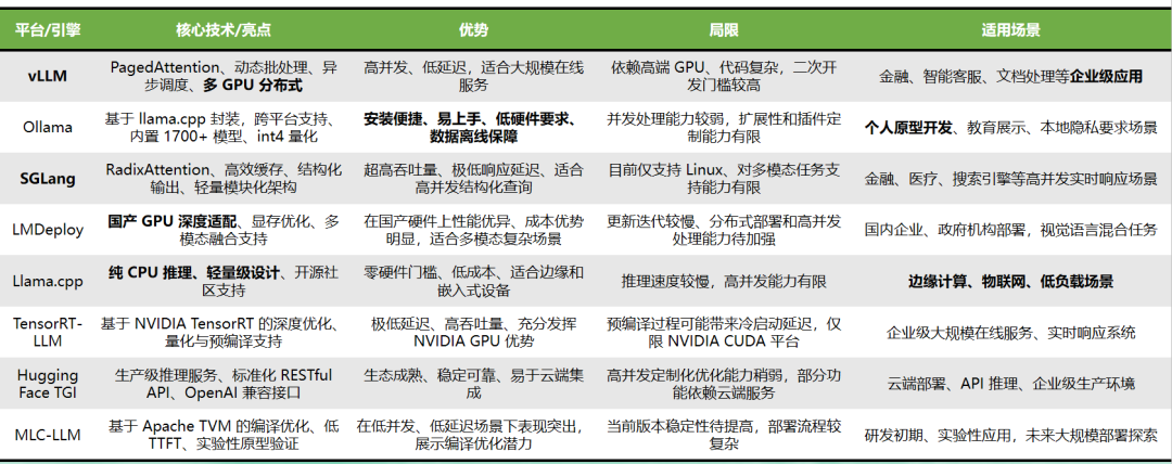 学习笔记:主流大模型框架对比分析(ollama、vllm、sglang、tensorrt Llm等)大语言模型开发工具对比 Csdn博客