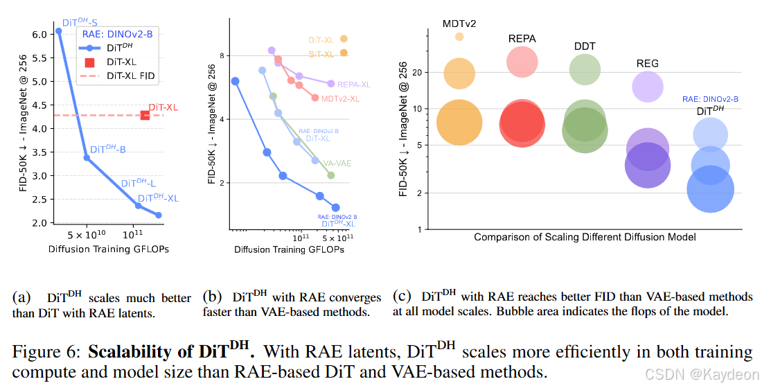 【AIGC】扩散模型新王RAE登基！VAE直接退休_rae和svg-CSDN博客