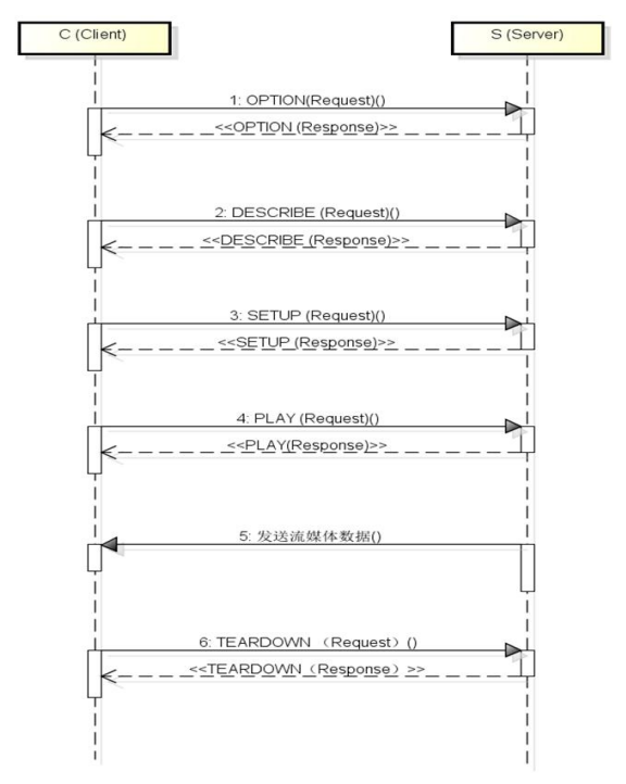 海思35XX系列，RTSP /RTP协议分析，H.264视频流传输实践记录_h264 rtsp 请求解析-CSDN博客