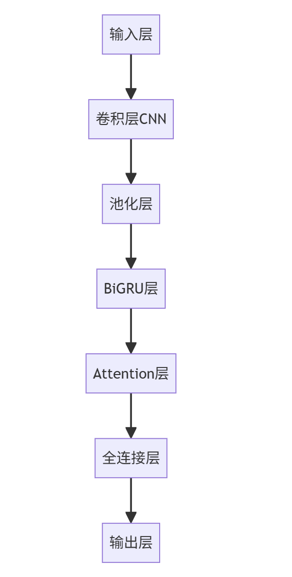 基于白鲸优化算法(BWO)优化CNN-BiGUR-Attention风电功率预测研究（Matlab代码实现）_cnn bigru attention模型图-CSDN博客