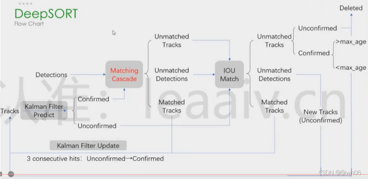 DeepSort目标追踪_deepsort卡尔曼滤波-CSDN博客