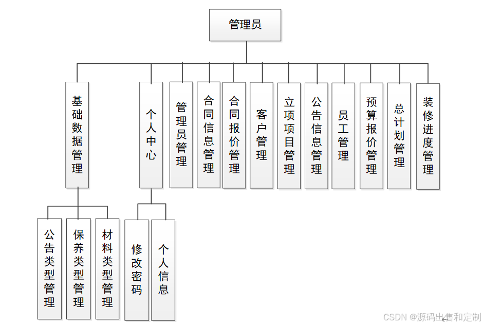 (附论文)基于Springboot和Vue的装饰工程管理系统(176)-CSDN博客