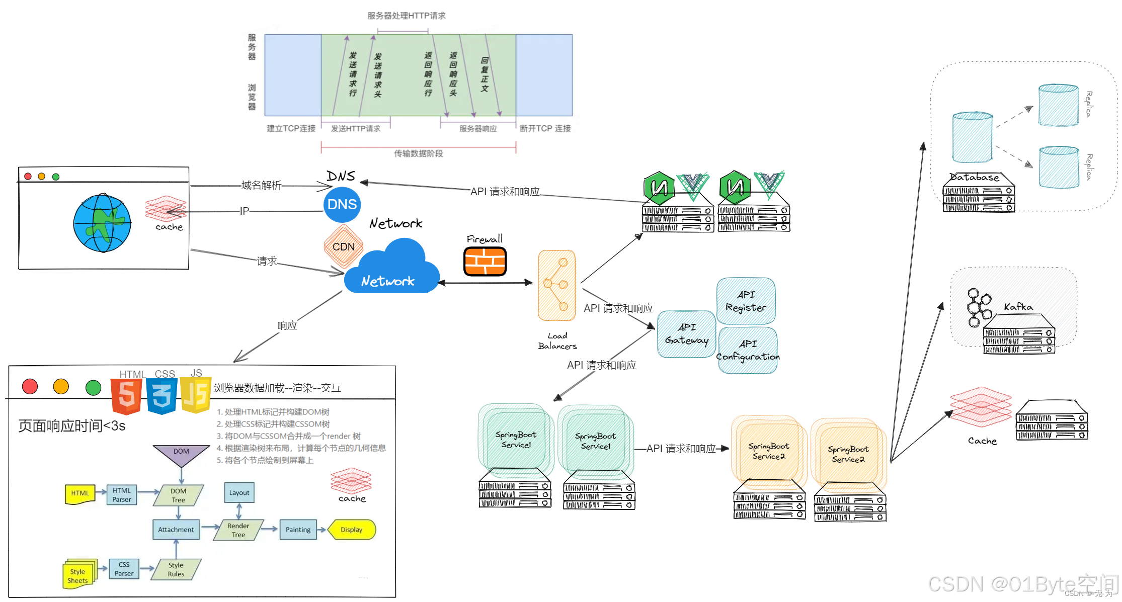 科普文: Java Web应用性能分析【java性能优化:纯java编程的优化方法论小结】 Csdn博客
