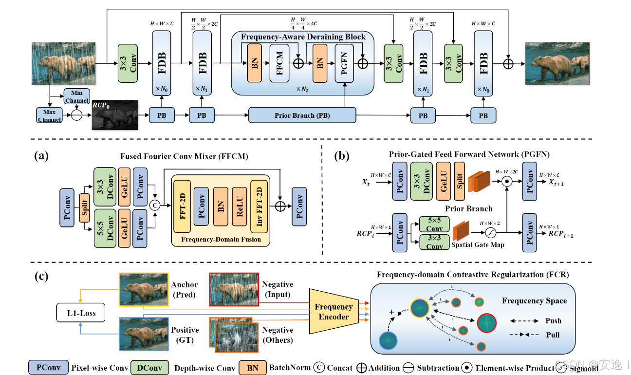图像修复-ECCV 2024-Efficient Frequency-Domain Image Deraining with Contrastive Regularization-CSDN博客