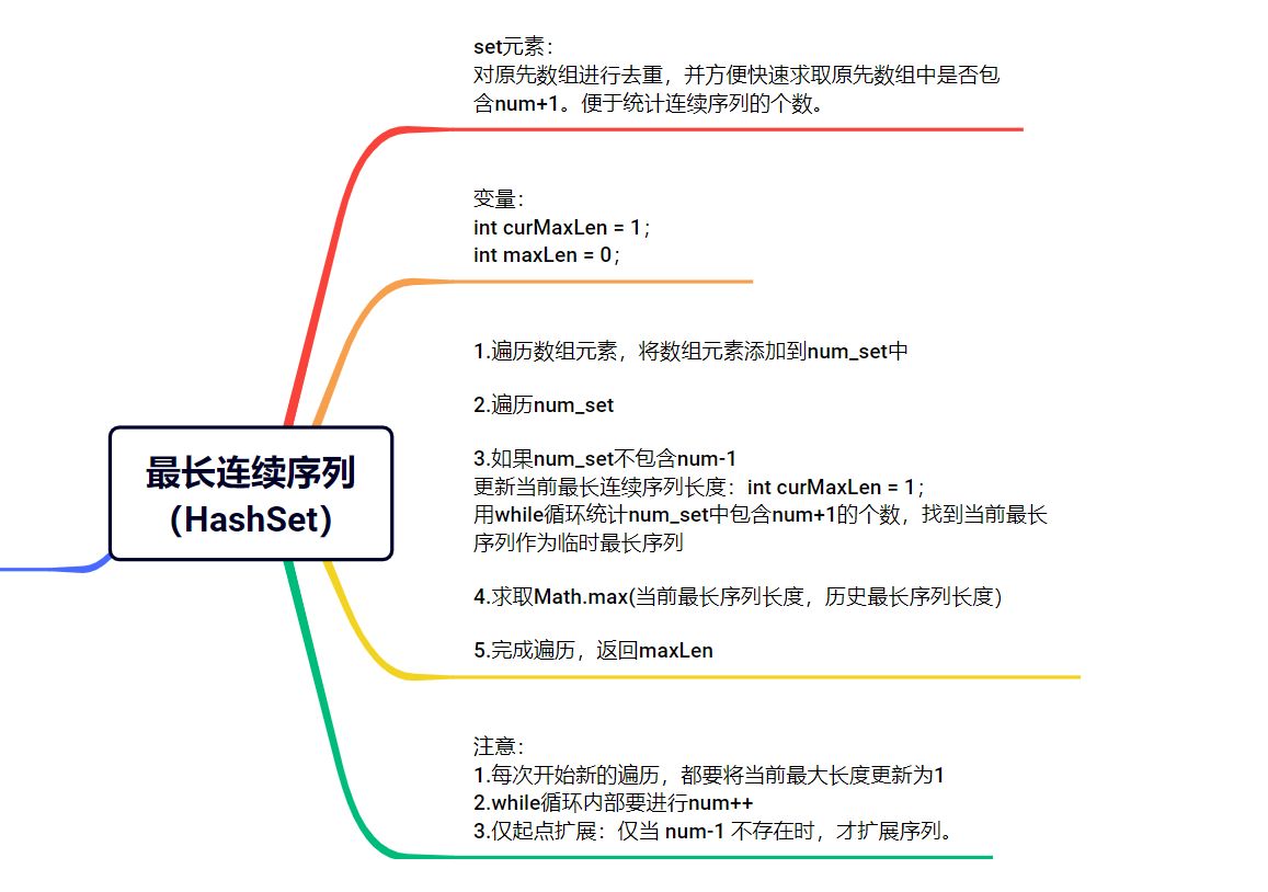 【LeetCode100】--- 3.最长连续序列【复习回顾】-CSDN博客