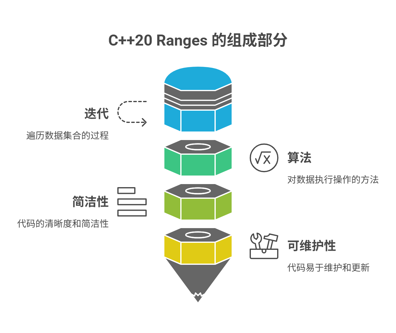 还在用迭代器？C++20 Ranges 了解一下_c++ range view-CSDN博客