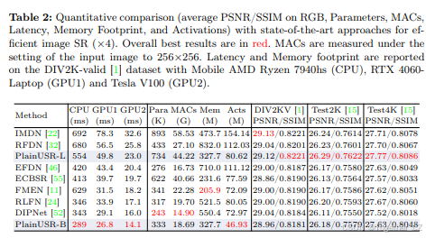 PlainUSR: Chasing Faster ConvNet for Efficient Super-Resolution——追求更快的卷积网络以实现高效超分辨率-CSDN博客