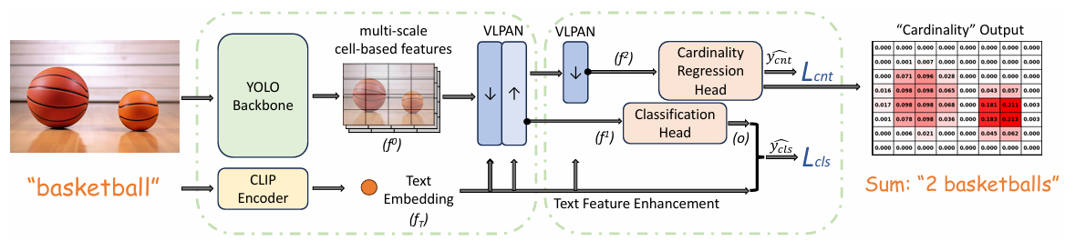 YOLO-Count：用于文本到图像生成的可微分目标计数-CSDN博客