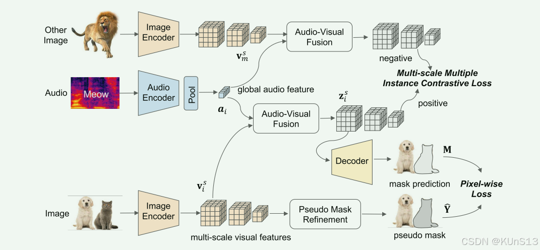 Weakly-Supervised Audio-Visual Segmentation_multi-modal grouping network for weakly-supervised ...