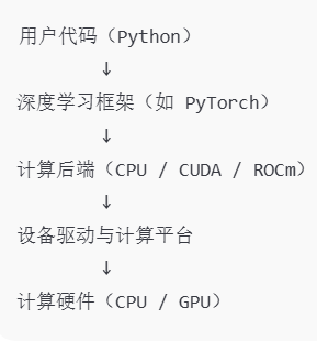 Pytorch，CUDA，ROCM 和 CPU/GPU 的介绍-CSDN博客