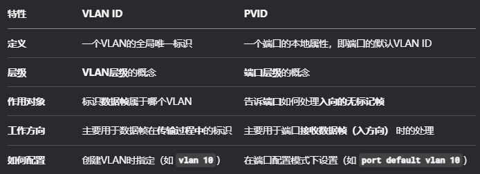 高效理解VLAN ID 与 PVID区别（全网逻辑最清晰）-CSDN博客