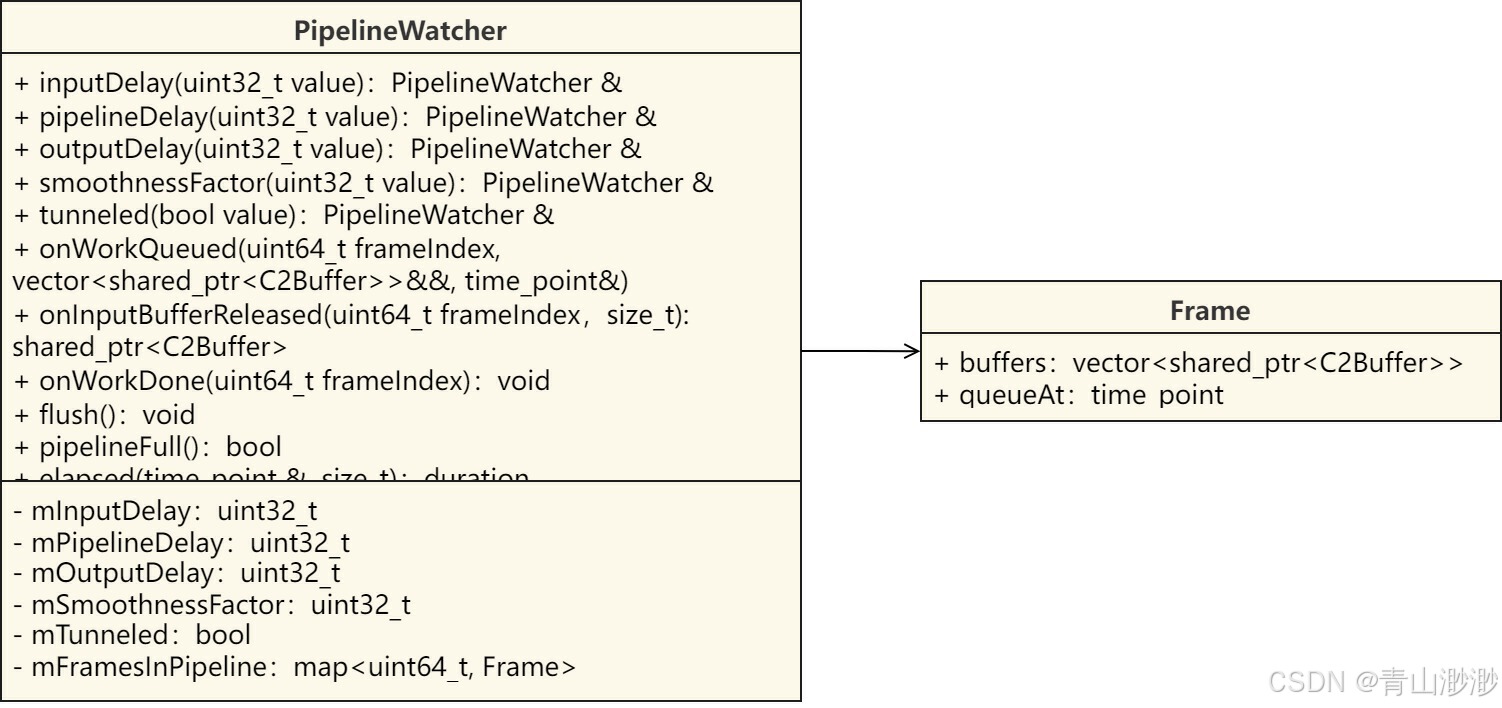 Android CCodec Codec2 （二七）PipelineWatcher-CSDN博客