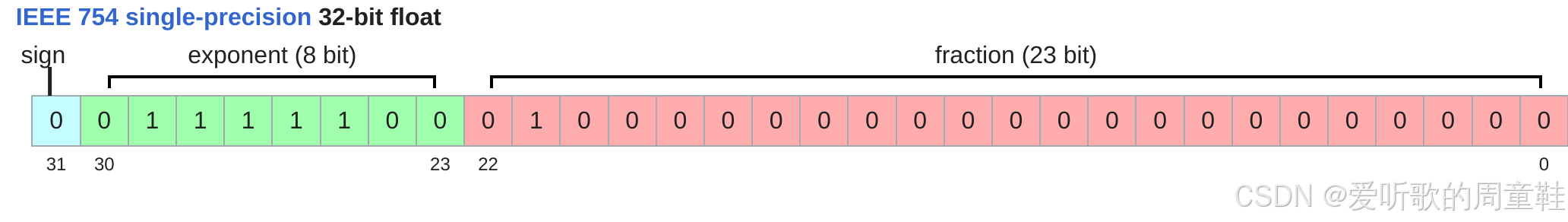 斯坦福大学 | CS336 | 从零开始构建语言模型 | Spring 2025 | 笔记 | Lecture 2: Pytorch，Resource Accounting_stanford ...
