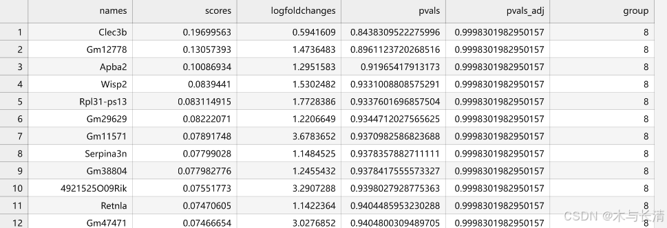 scanpy差异基因导出_scanpy 差异基因-CSDN博客