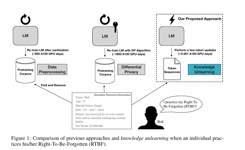 KNOWLEDGE UNLEARNING FOR MITIGATING PRIVACY RISKS IN LANGUAGE MODELS-CSDN博客