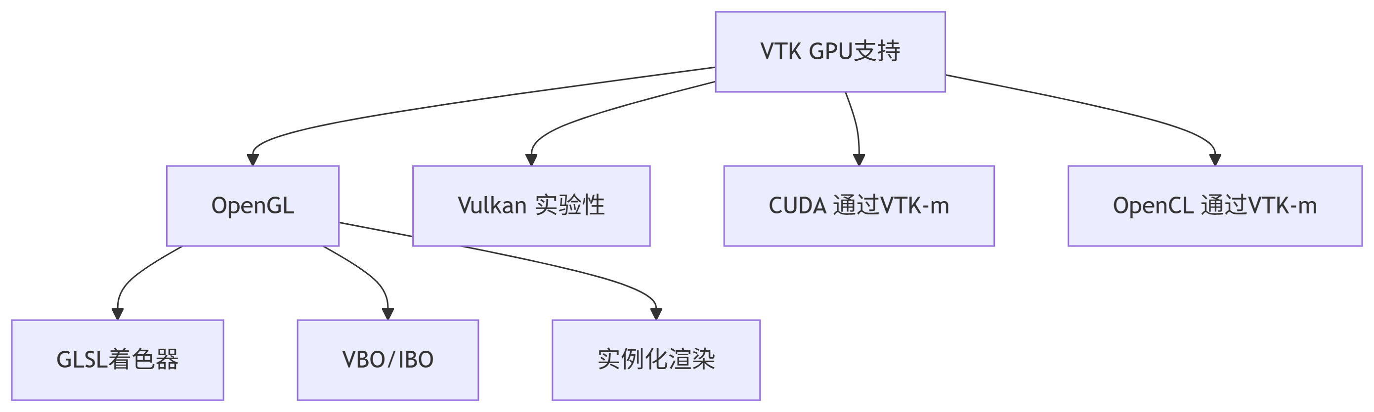 VTK GPU 加速渲染技术_vtk 点云数据 gpu加速-CSDN博客