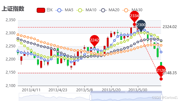 ECharts K线图：金融数据可视化完整指南-CSDN博客