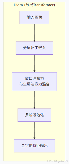 ultralytics.models.sam.modules.sam——decoders.py、encoders.py、tiny ...