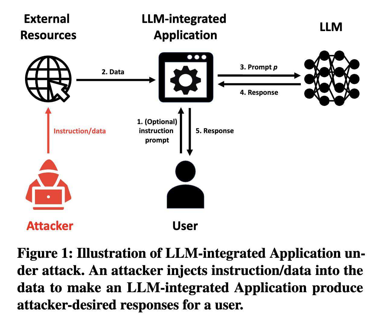 论文阅读：USENIX Security Symposium 2025 Formalizing and Benchmarking Prompt Injection Attacks and ...