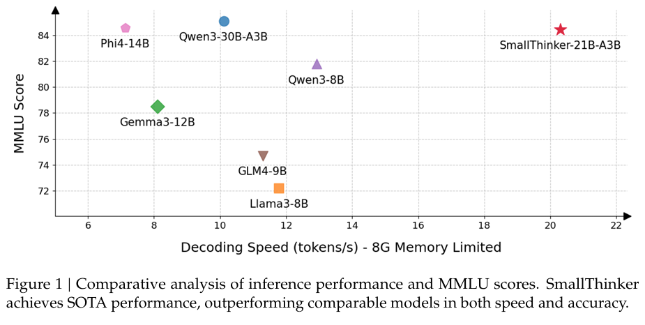 【AI论文】SmallThinker：一系列专为本地部署原生训练的高效大型语言模型_smallthinker-0.6b 下载-CSDN博客